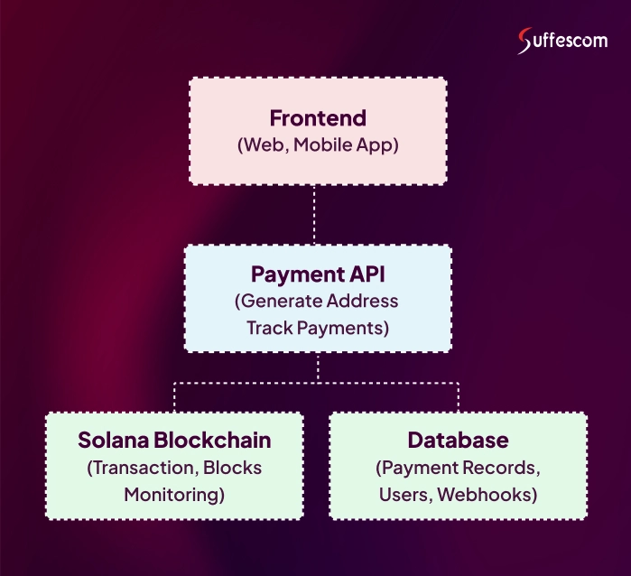 Solana Payment Gateway Integration | Solana Crypto Payment Protocol